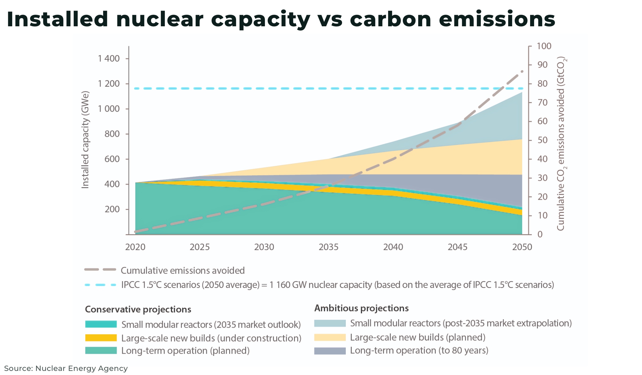 22 countries to triple nuclear energy capacity by 2050 - The Oregon ...