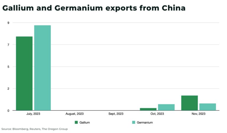 The canary in the gallium and germanium mine - The Oregon Group ...