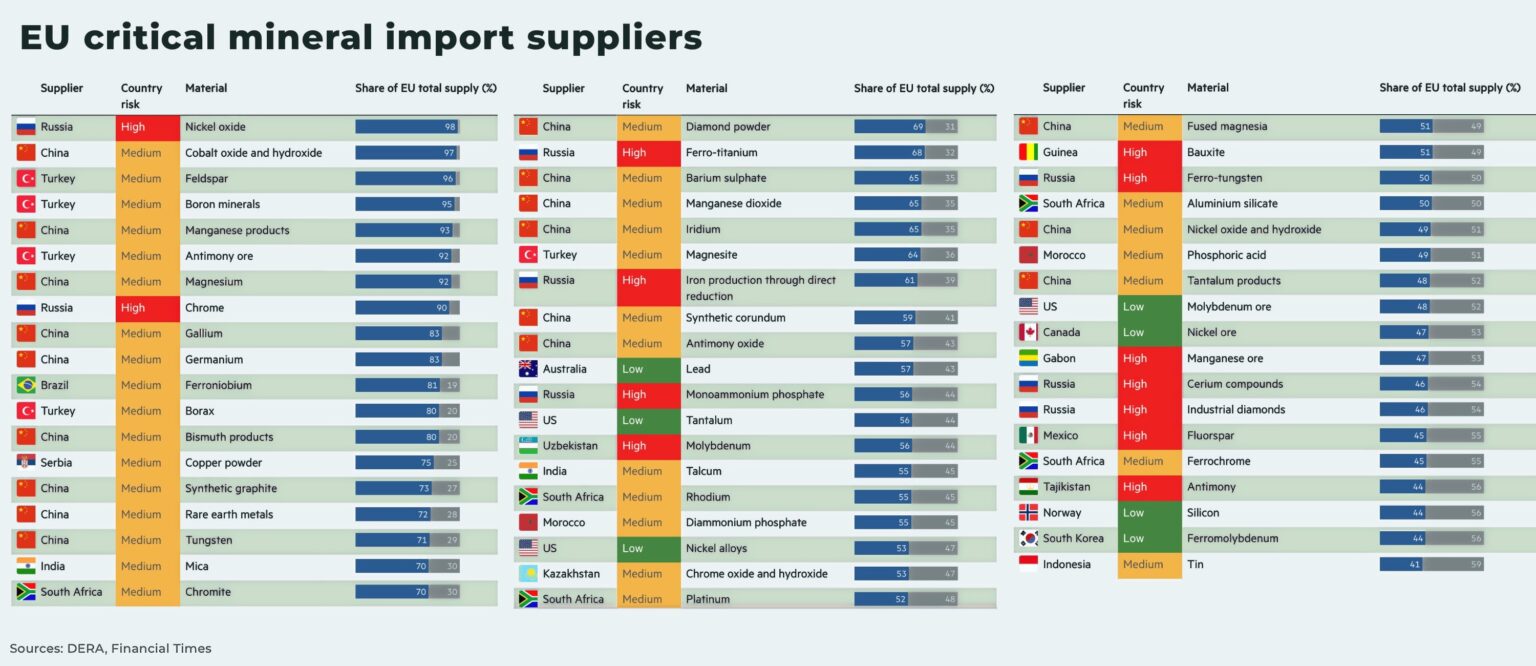 EU and UK set up financing for purchase of critical minerals - The ...
