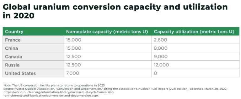 Kazatomprom, world's largest uranium producer, flashes red - The Oregon ...