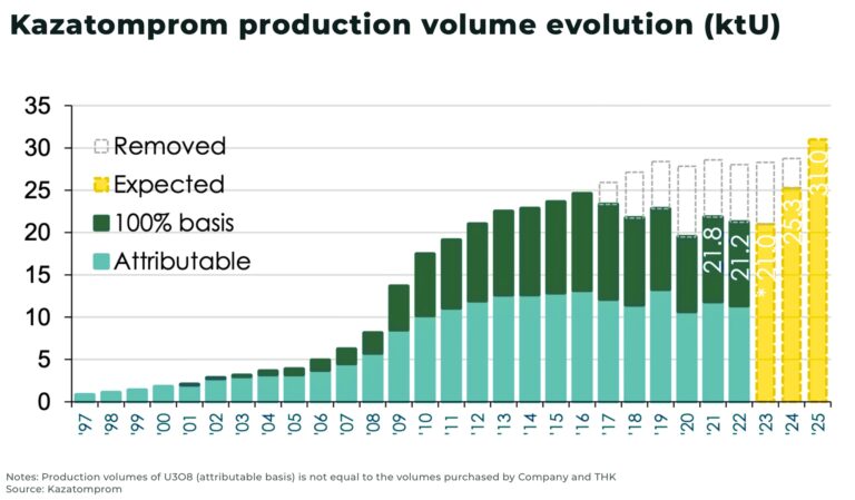Kazatomprom, world's largest uranium producer, flashes red - The Oregon ...