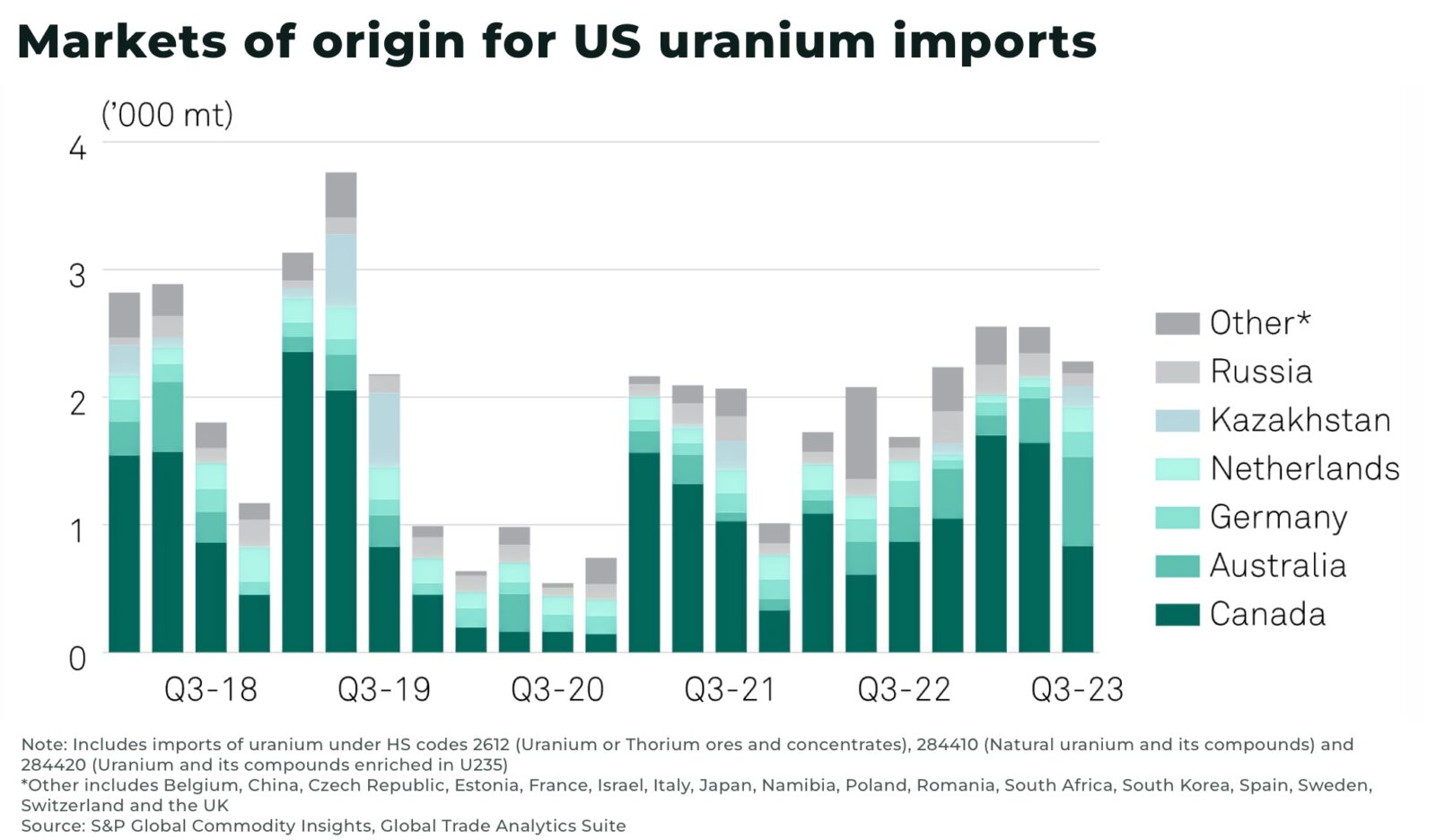 Kazatomprom, world's largest uranium producer, flashes red - The Oregon ...