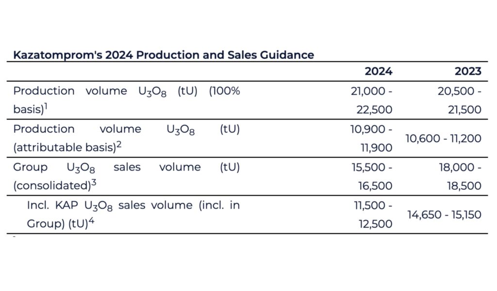 Kazatomprom, world's largest uranium producer, cuts 2024 supply ... Kazatomprom, world's largest uranium producer, cuts 2024 supply ...