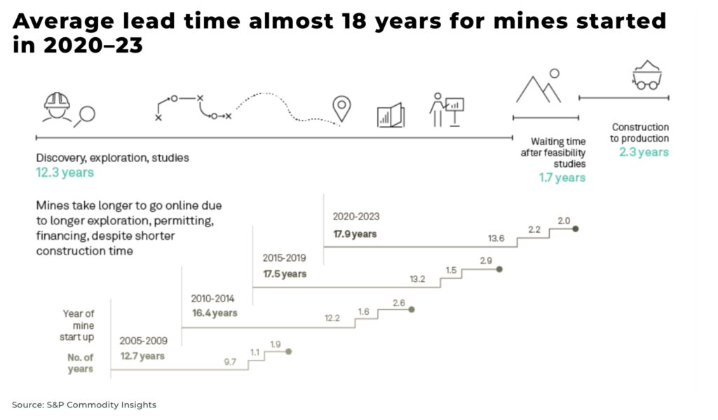New mines take nearly 18 years to build in 2020-23 - The Oregon Group ...