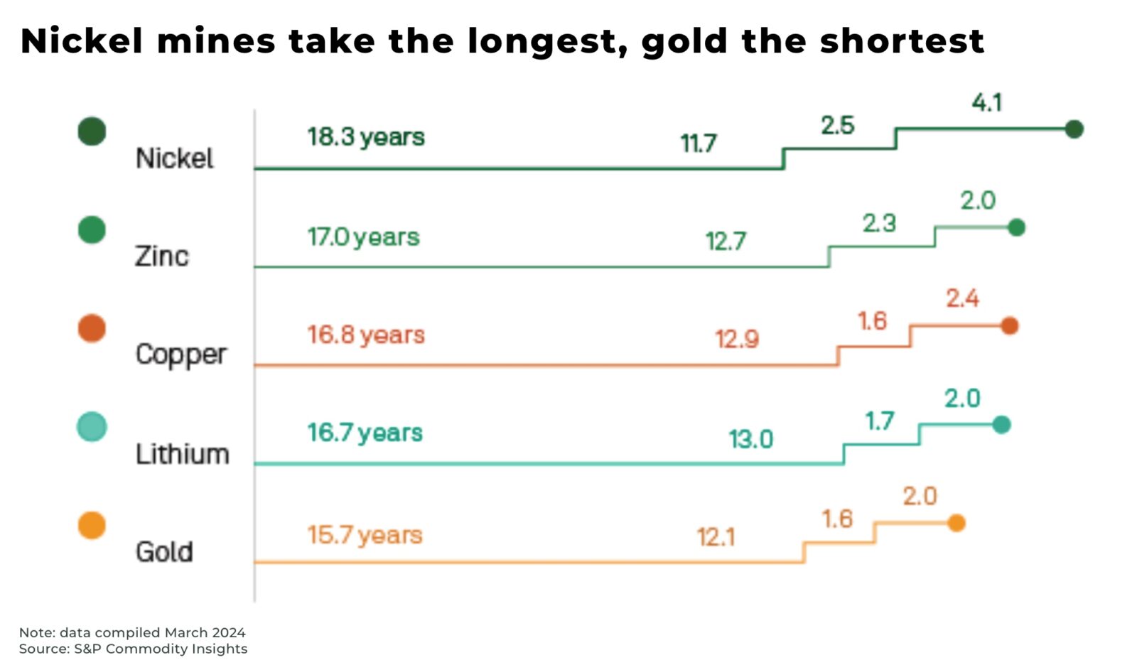 New mines take nearly 18 years to build in 2020-23 - The Oregon Group ...