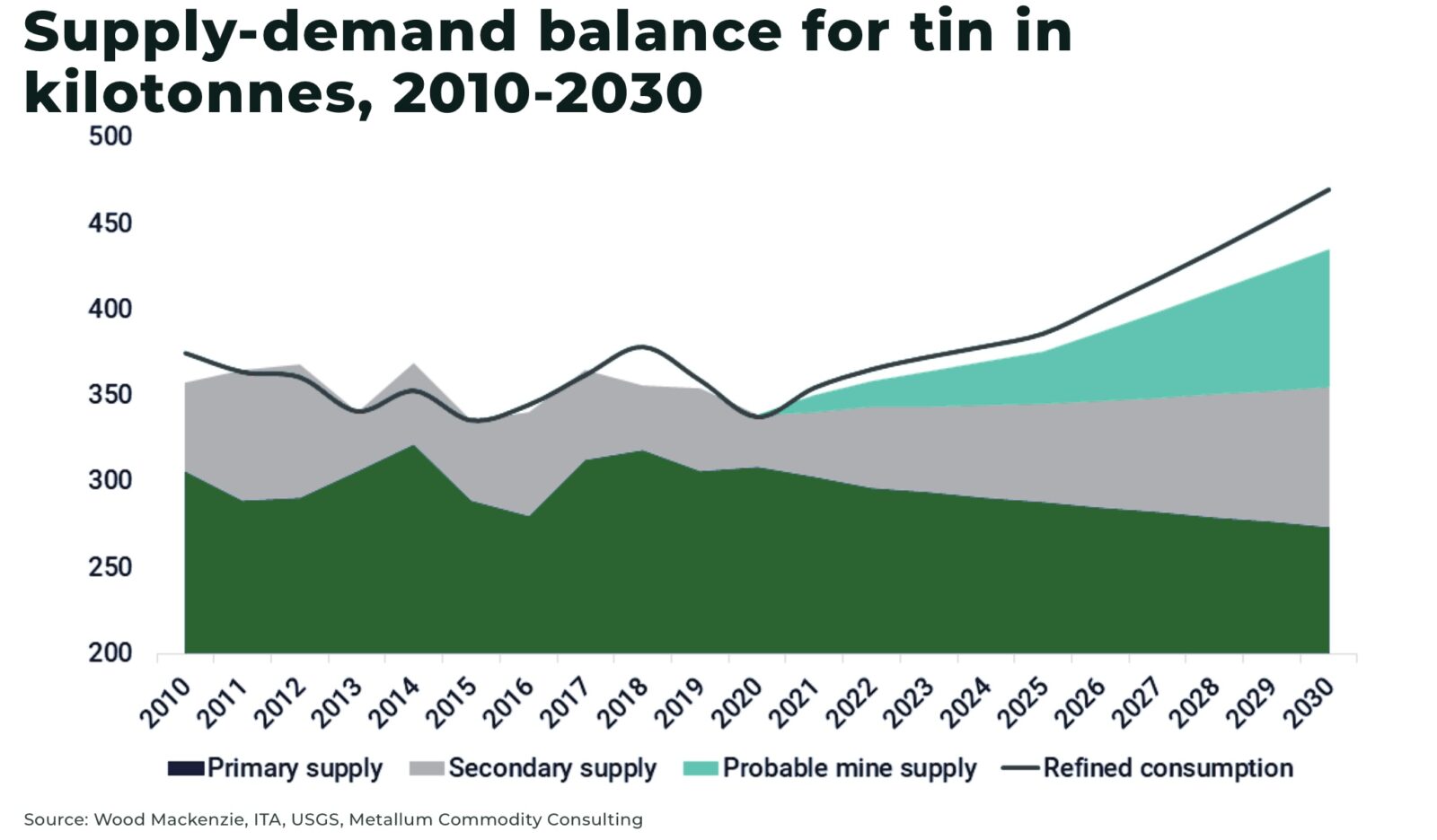 Is there enough tin supply to hold the tech revolution together? - The ...