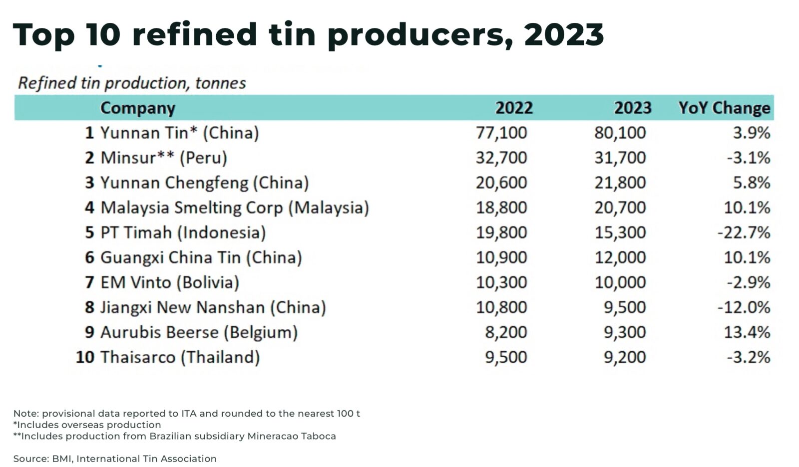 Is there enough tin supply to hold the tech revolution together? - The ...