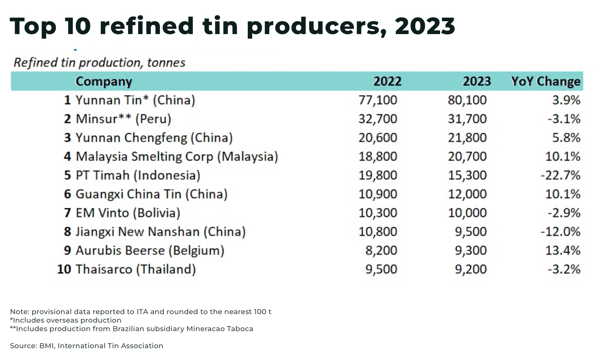 Is there enough tin supply to hold the tech revolution together? - The ...