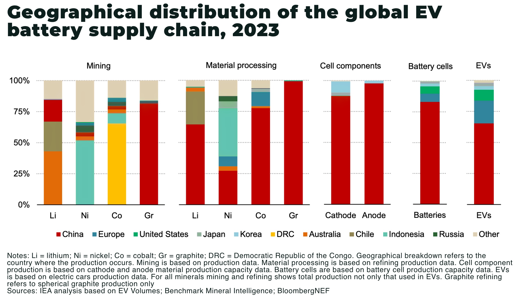 Critical mineral production becomes more geographically concentrated in ...