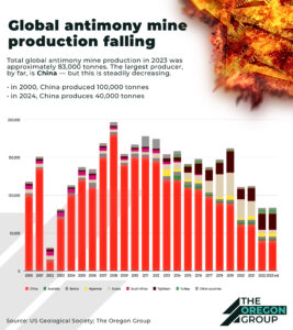Antimony prices in US soar 300% in 2024 - The Oregon Group - Critical ...