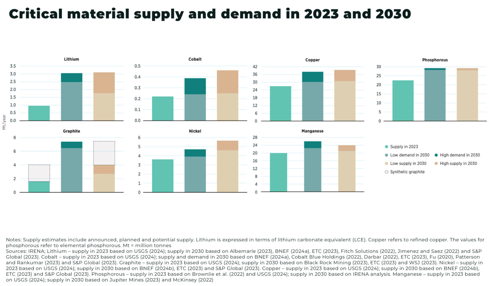 Electric battery demand for cobalt, graphite, nickel could more than ...