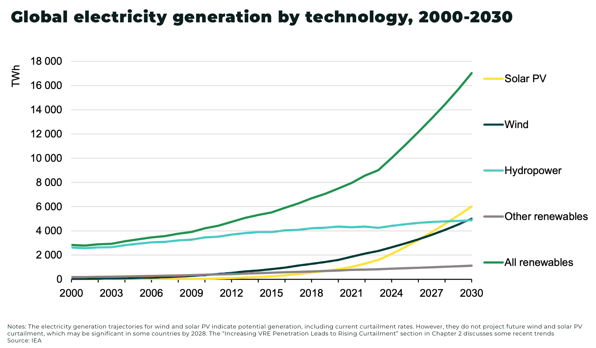 Global renewable energy capacity to increase nearly x3 by 2030 - The ...