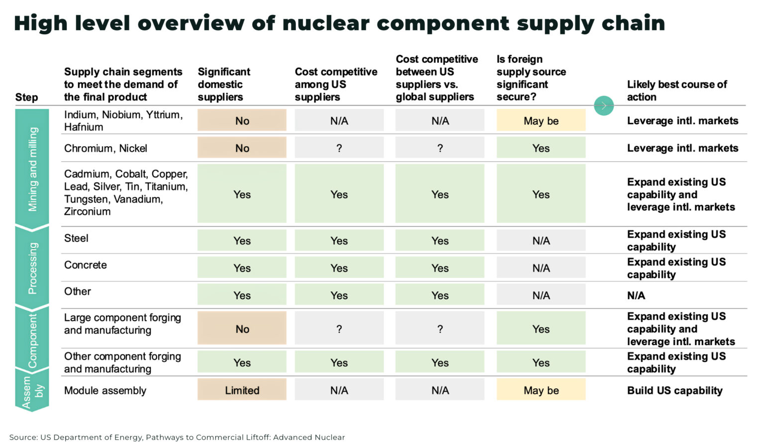 US needs to triple uranium supply to support 300 GW of nuclear capacity ...