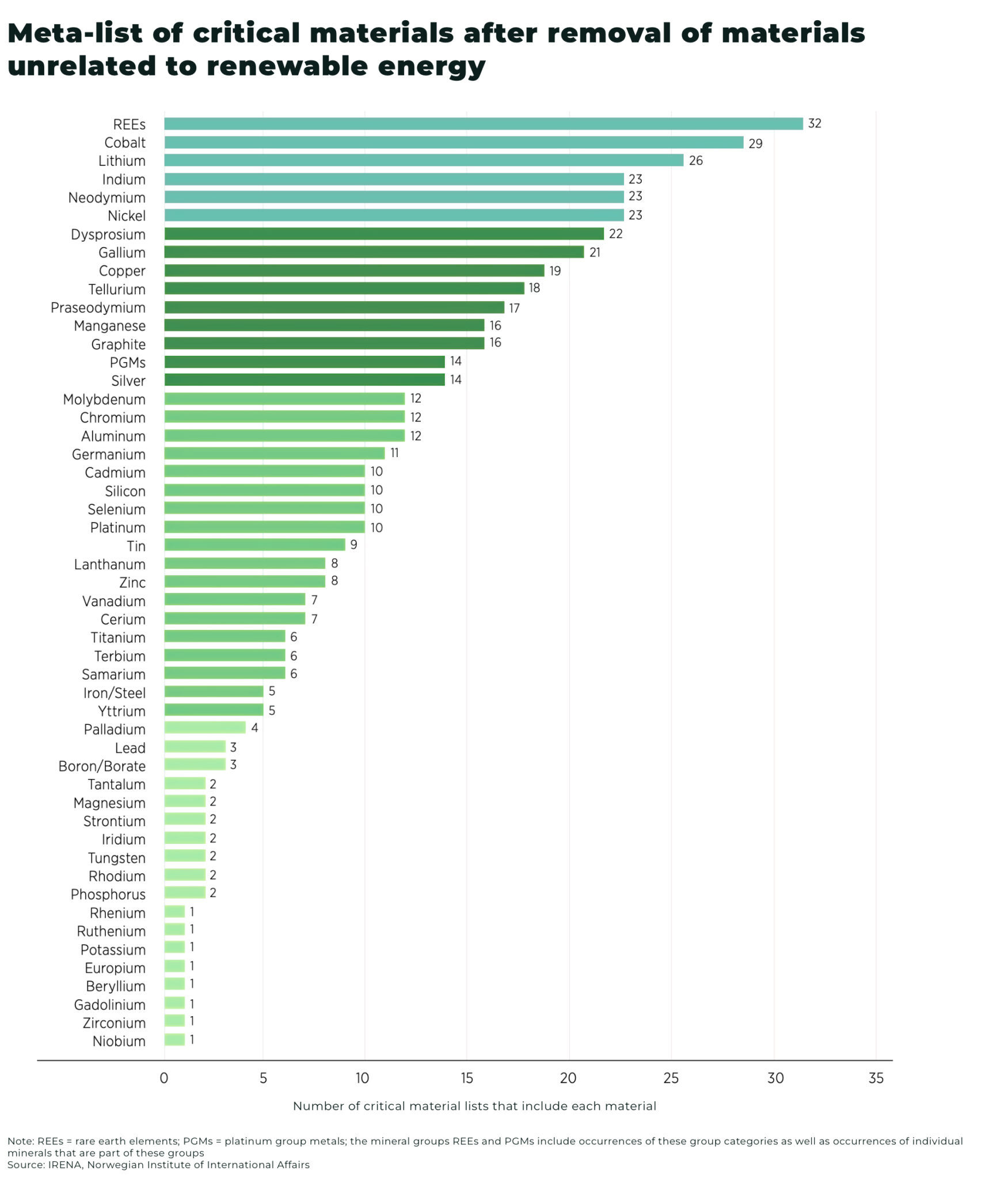 Lithium, Cobalt, Graphite and Rare Earths ranked as "most critical ...