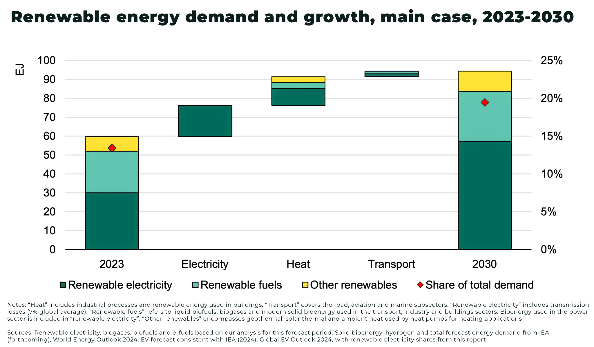 Global renewable energy capacity to increase nearly x3 by 2030 - The Oregon Group - Critical ...