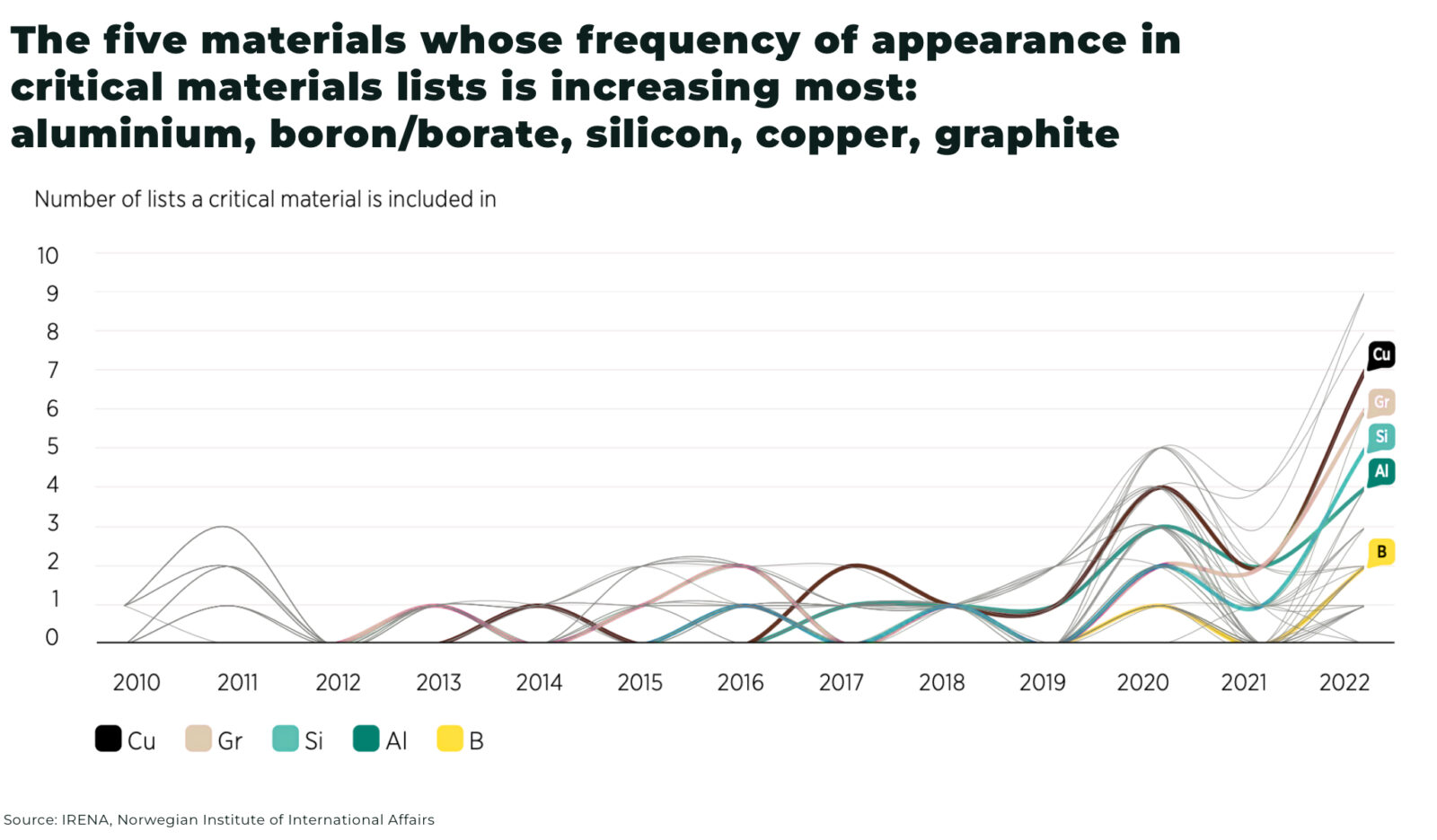 Lithium, Cobalt, Graphite and Rare Earths ranked as "most critical ...