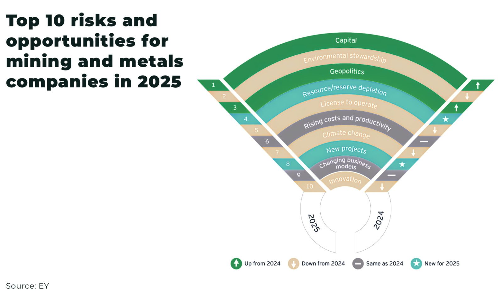 Top risk to mining in 2025 is access to capital - The Oregon Group ...