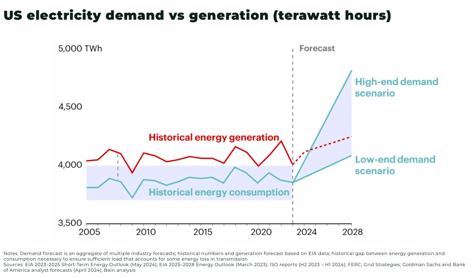$2 trillion needed in new energy generation to meet surging data center ...