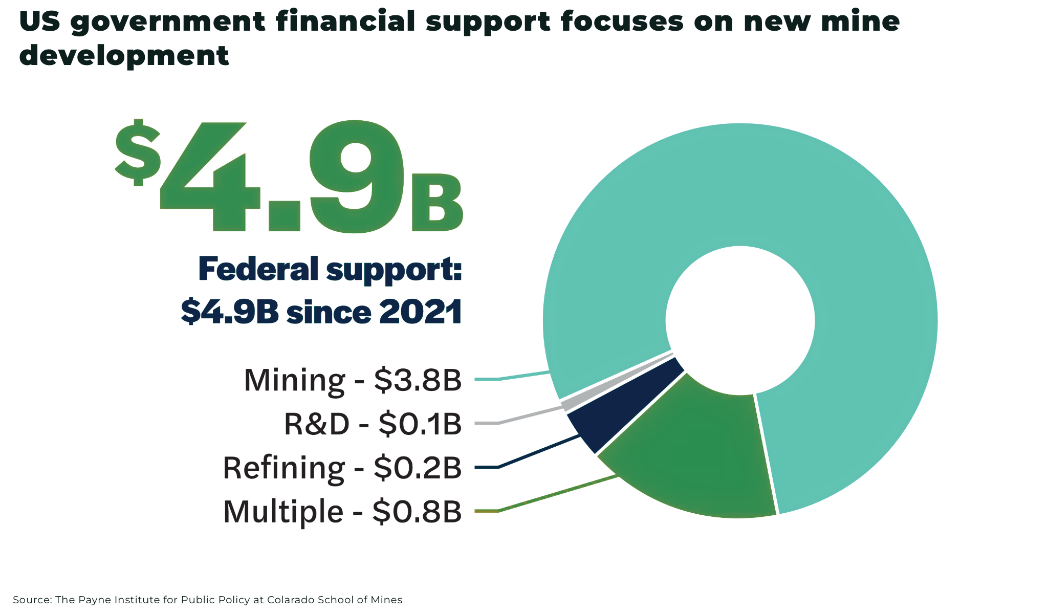 80% of US financial support to mining industry is for new mine ...