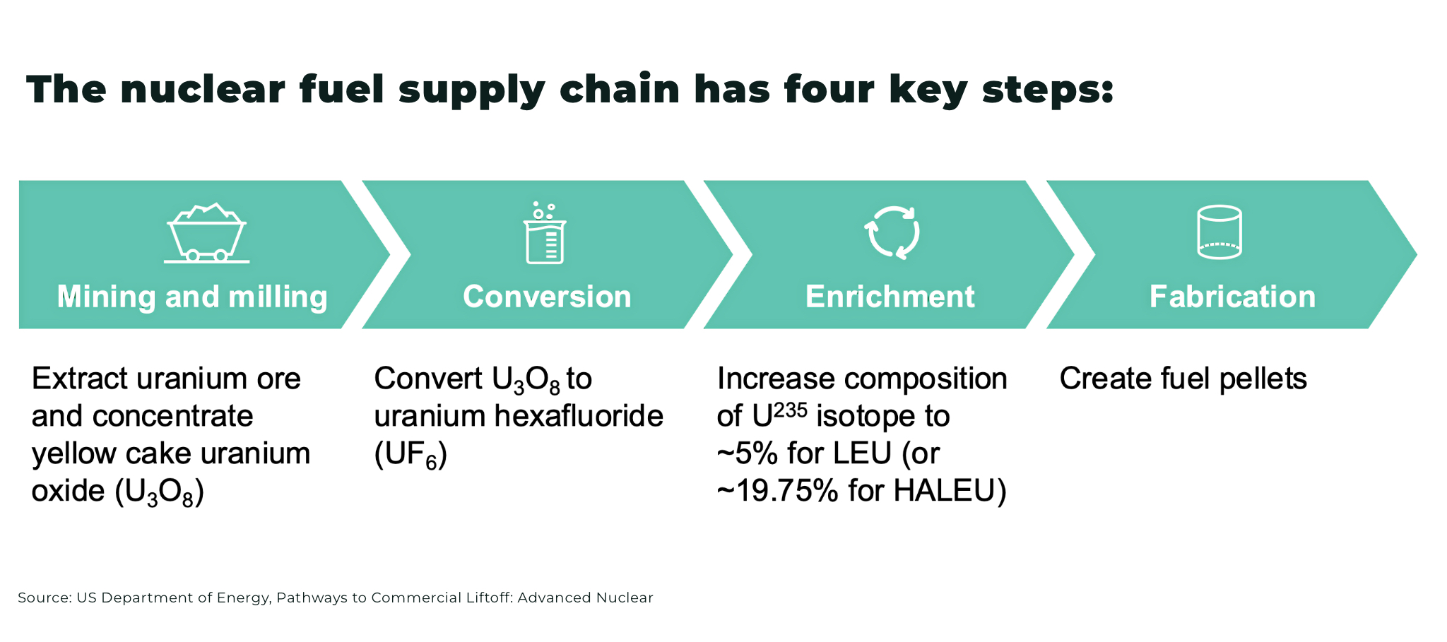 US needs to triple uranium supply to support 300 GW of nuclear capacity ...
