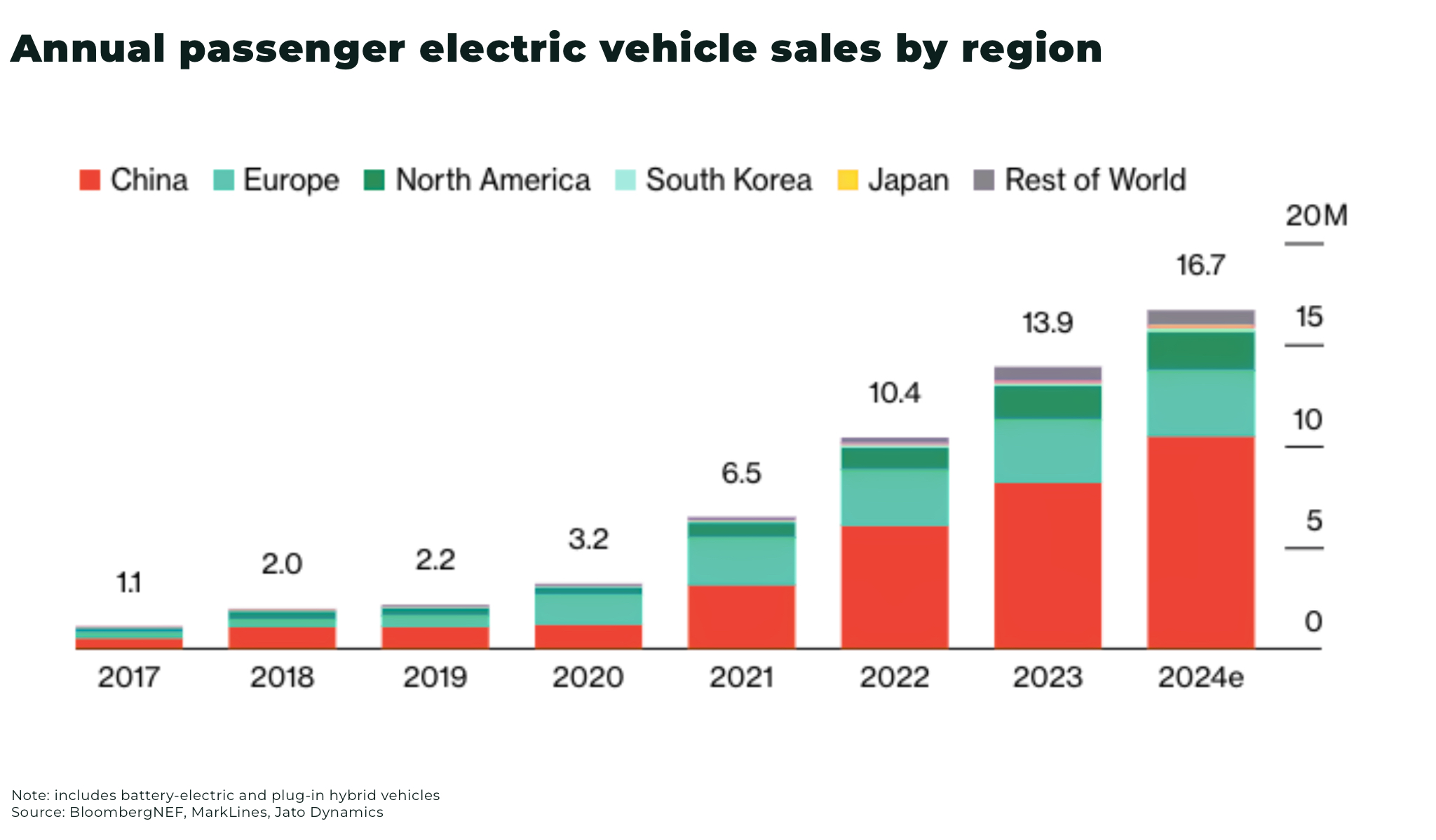 Electric vehicle sales slow, but on track for record growth in 2024 ...