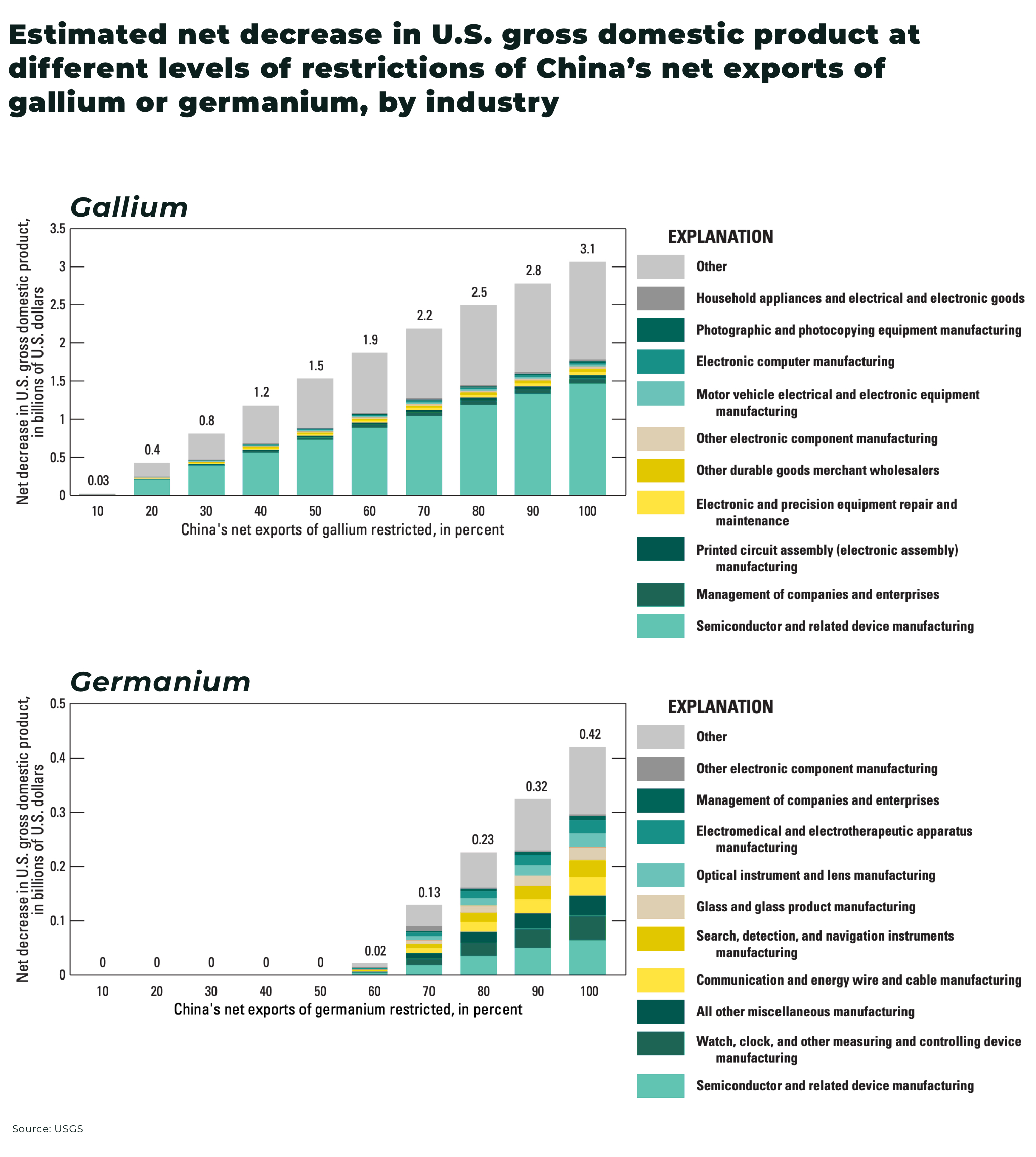 China's gallium and germanium export restrictions could cost US economy ...