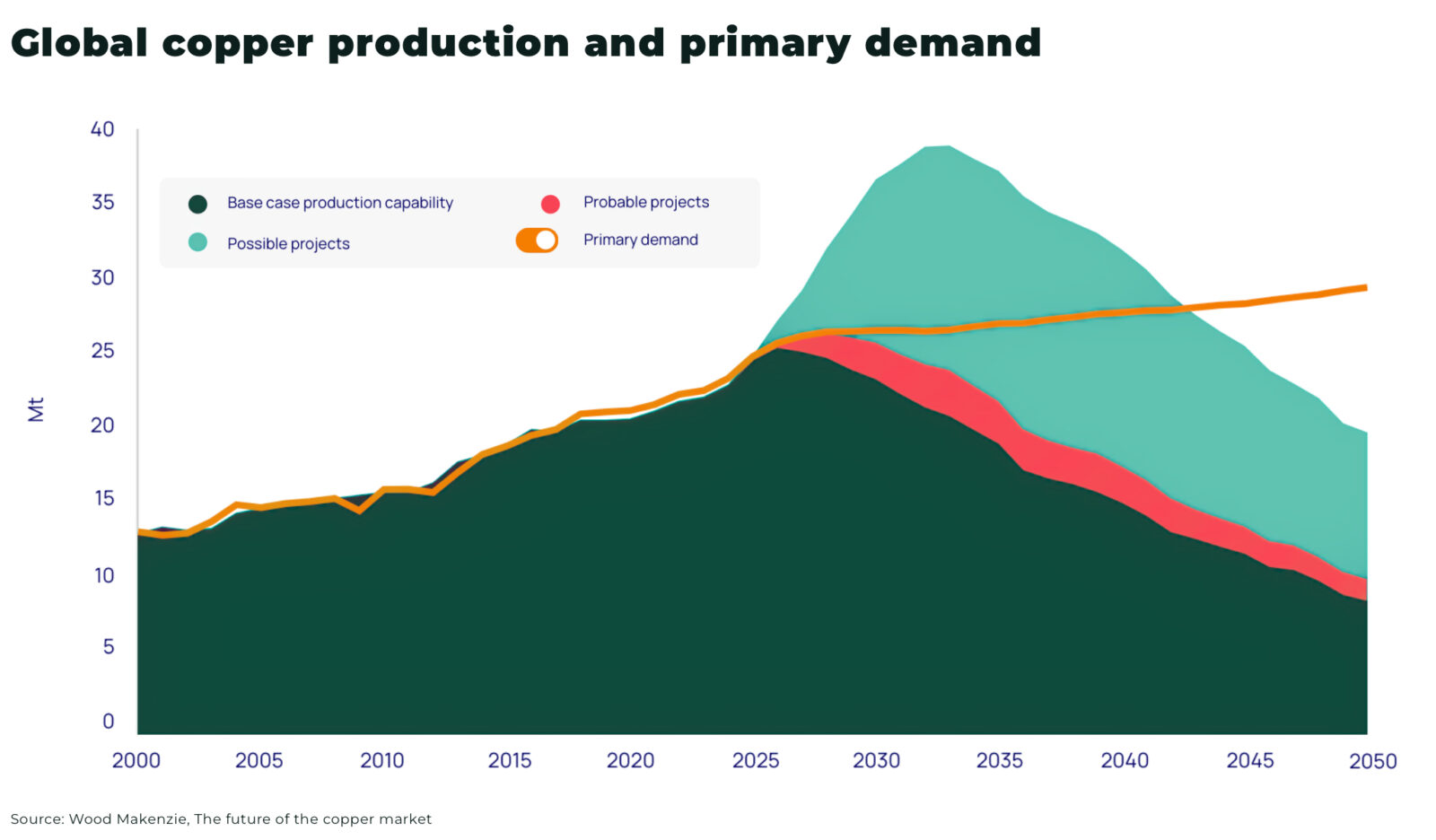 Global copper demand to increase 70% by 2050, to more than 50 Mt - The ...