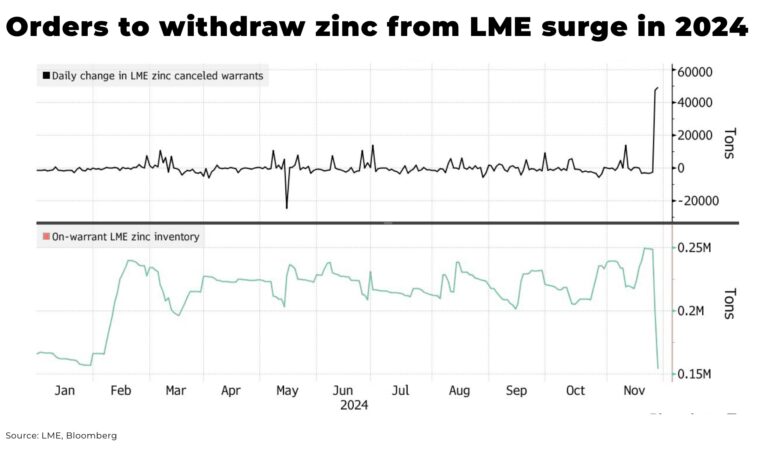 Orders to withdraw zinc from LME largest in 10 years - The Oregon Group - Critical Minerals and ...