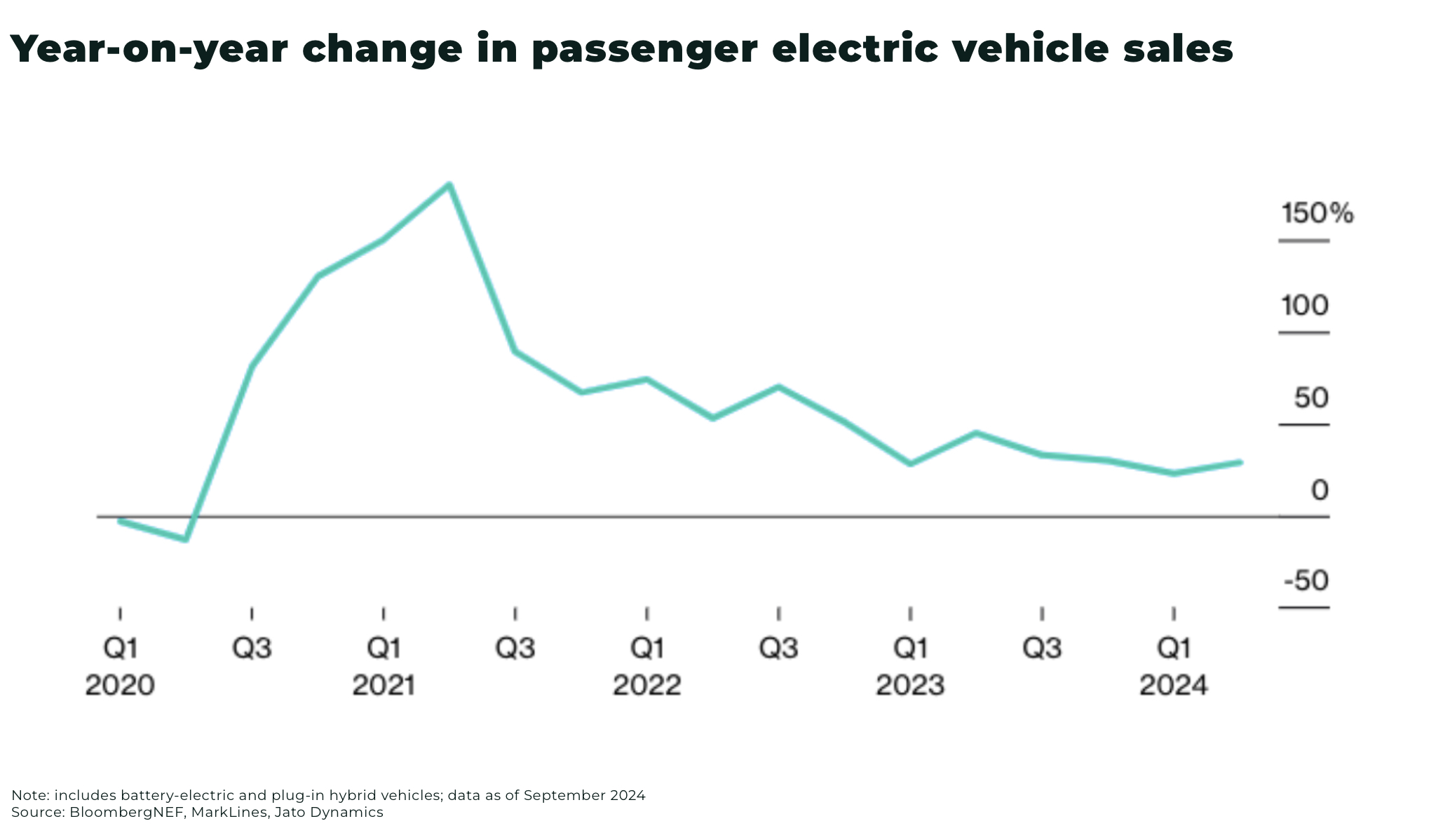 Electric vehicle sales slow, but on track for record growth in 2024 ...
