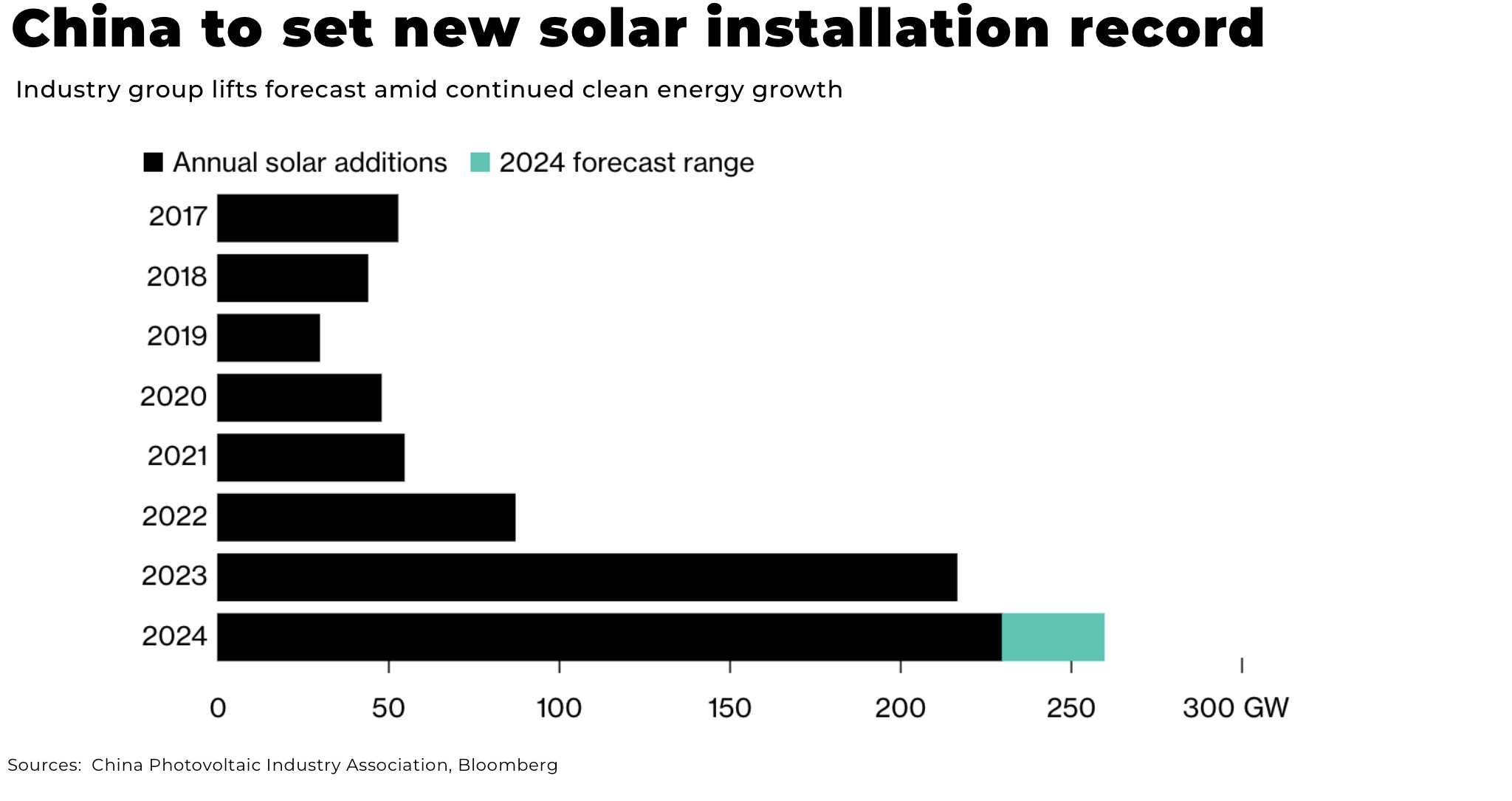 China to break solar installation record in 2024 - The Oregon Group ...