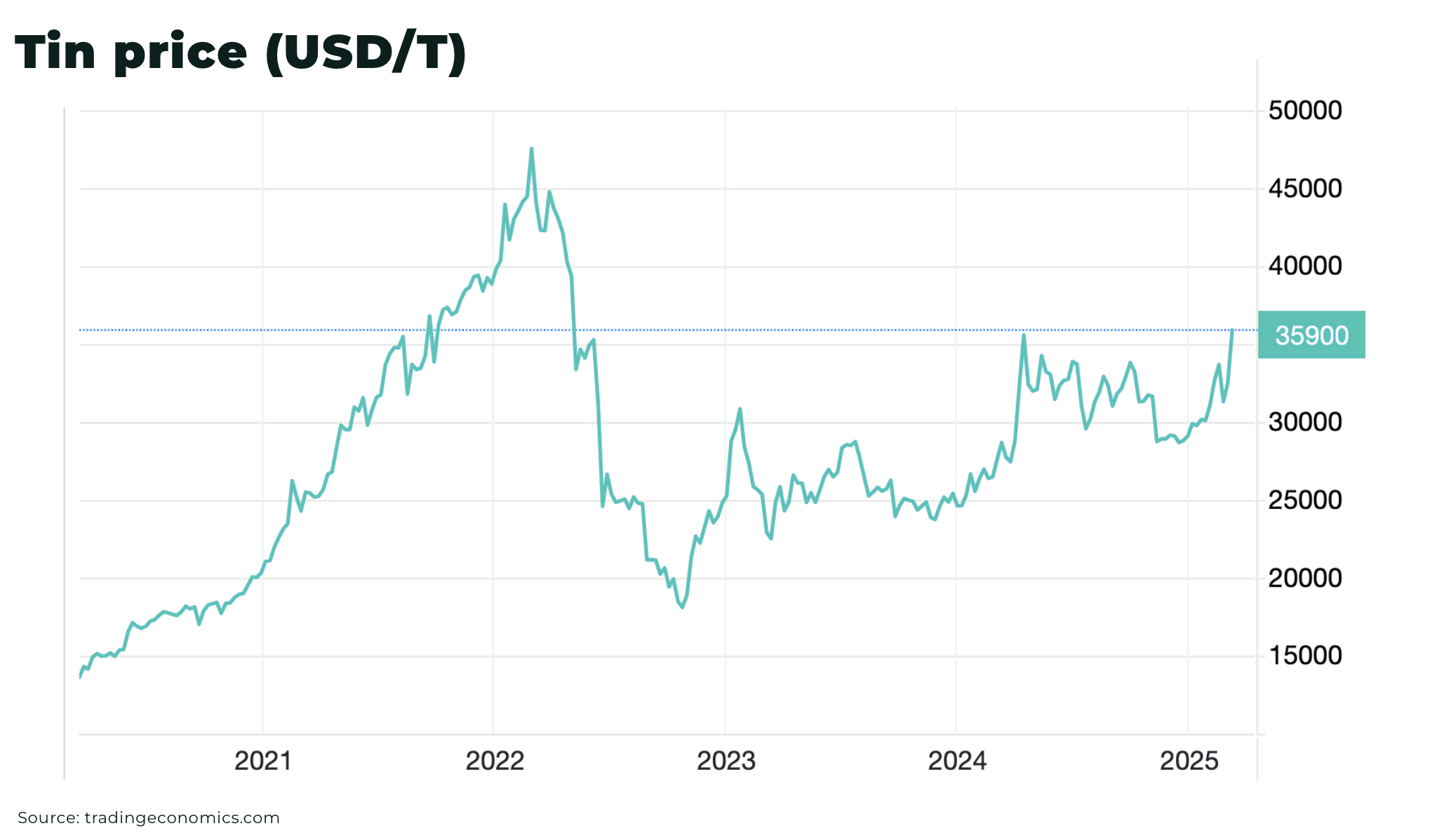 Tin price hit 3-year high on Congo supply disruption - The Oregon Group ...