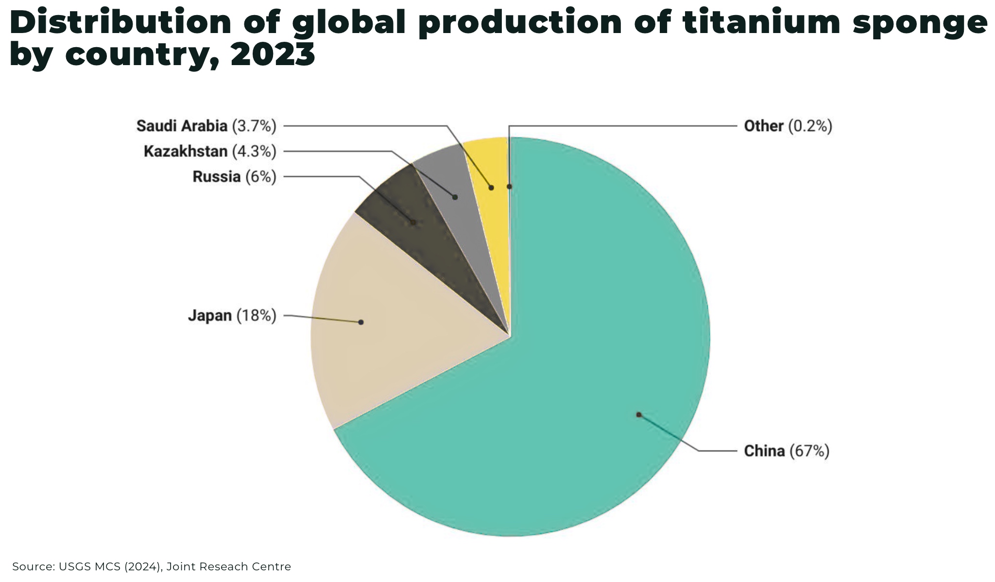 Turbulence in global titanium supply - The Oregon Group - Critical ...