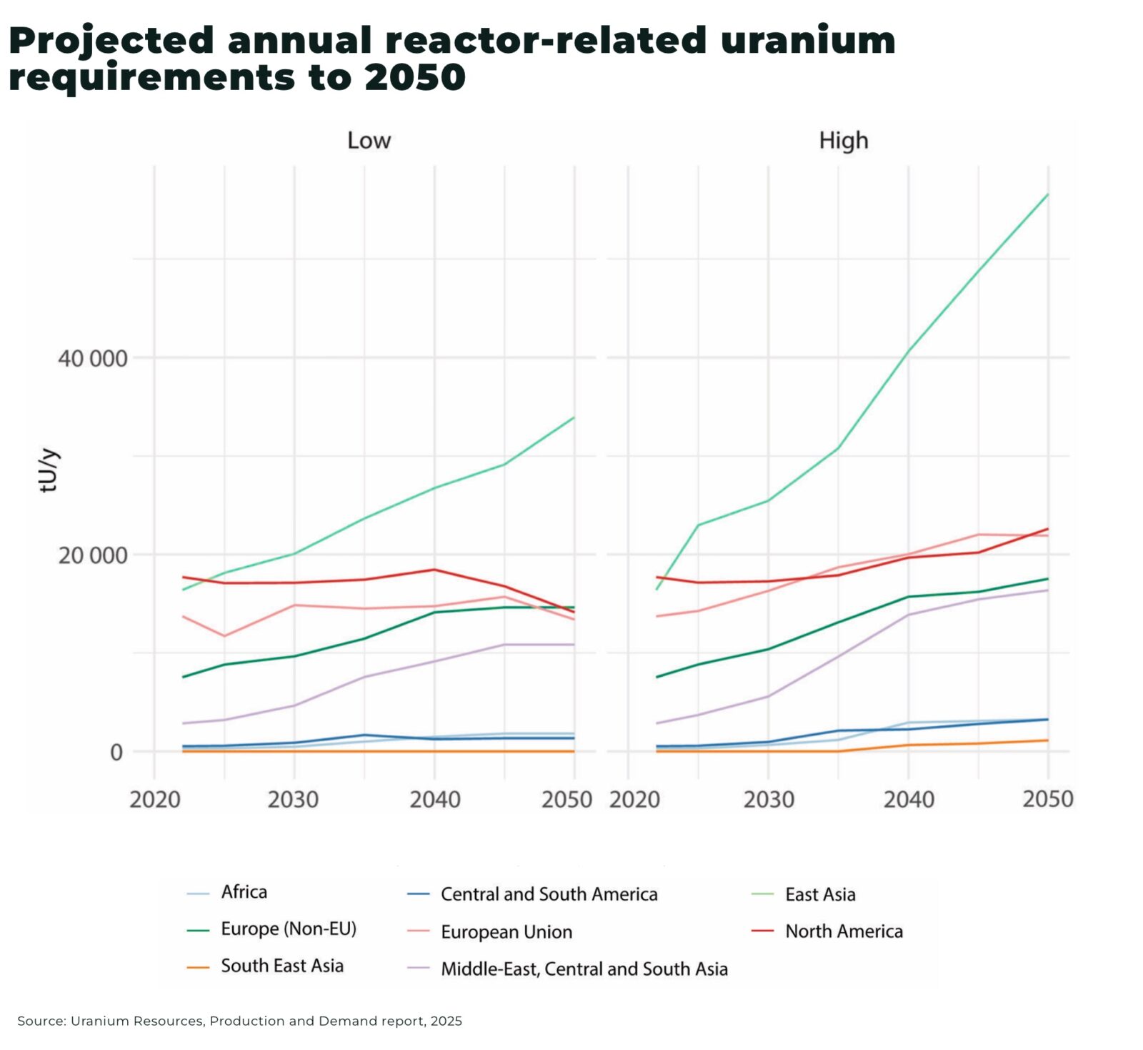 Uranium demand could rise 140% by 2050, according to nuclear agencies ...