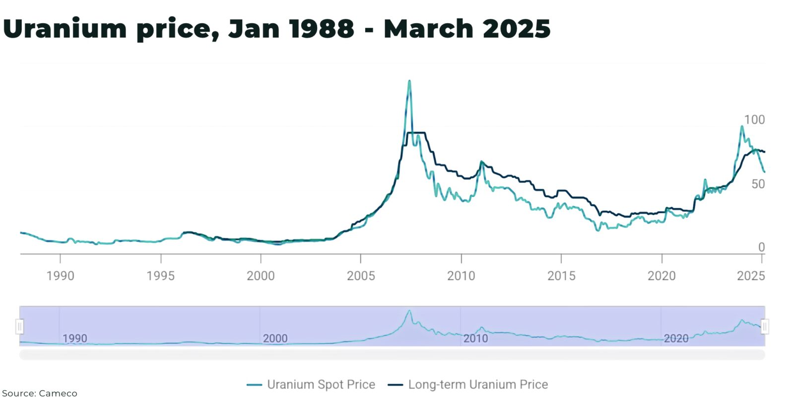 Beyond tariffs: navigating the uranium market - The Oregon Group ...