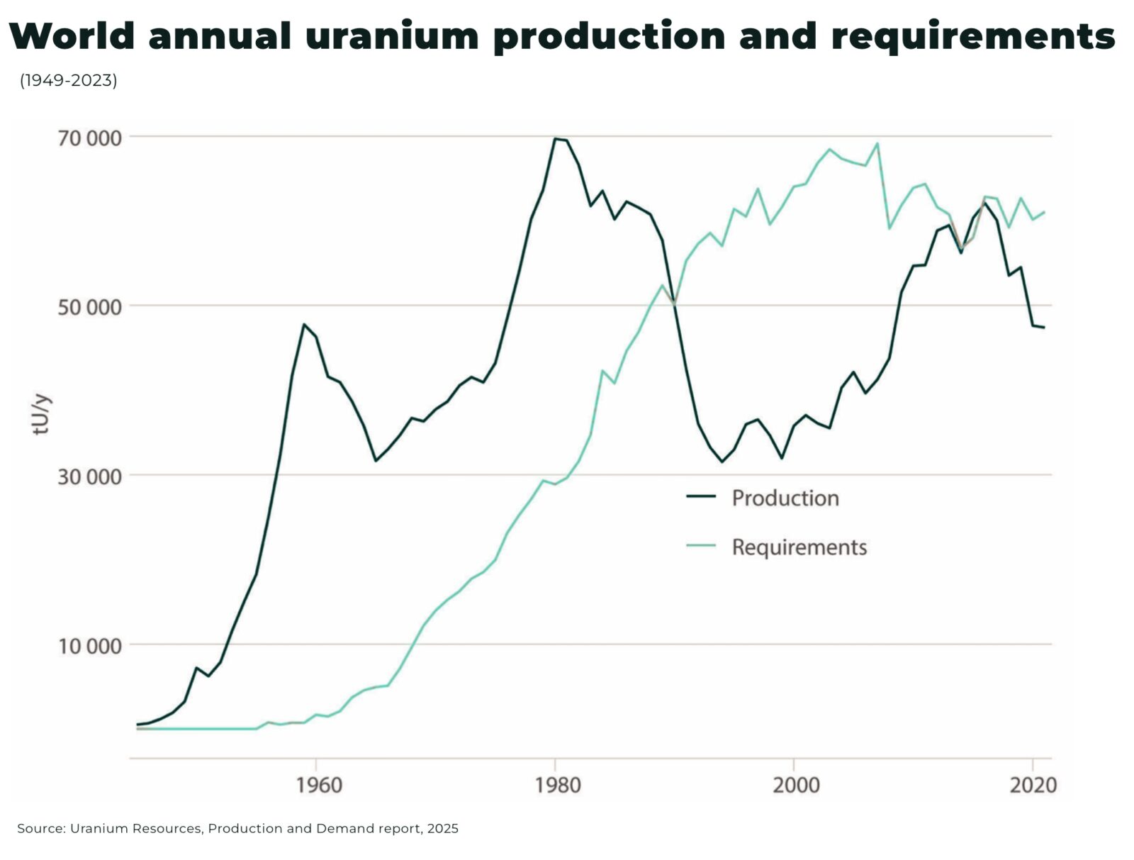 Uranium demand could rise 140% by 2050, according to nuclear agencies ...