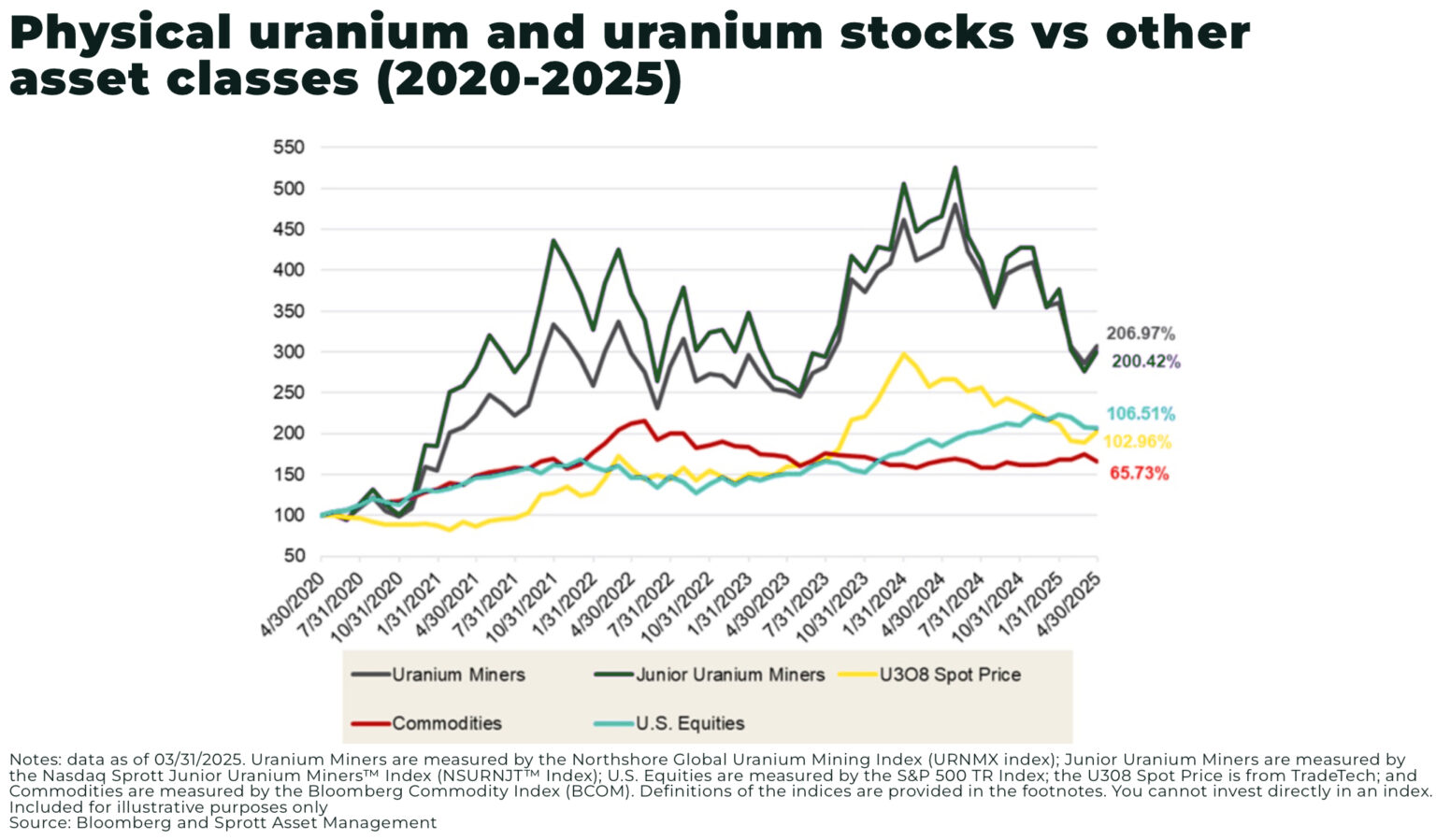Why junior uranium miners are back in the spotlight - The Oregon Group ...