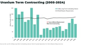 Uranium prices: how did we get here; what comes next - The Oregon Group ...
