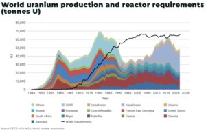 Uranium prices: how did we get here; what comes next - The Oregon Group ...