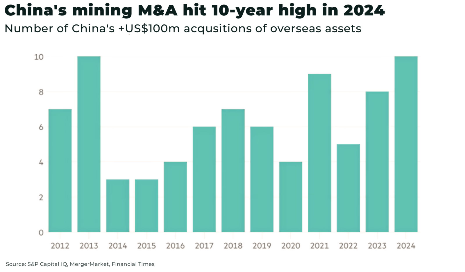 China's overseas mining acquisitions hit 10-year high - The Oregon ...