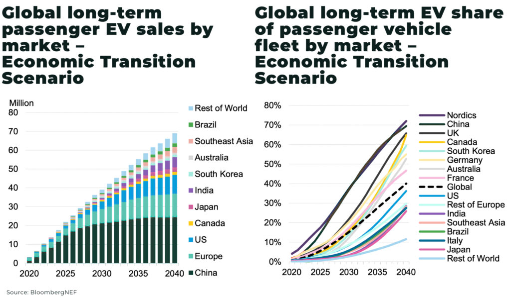 53 million tons of battery metals needed by 2040 to meet EV boom - The ...