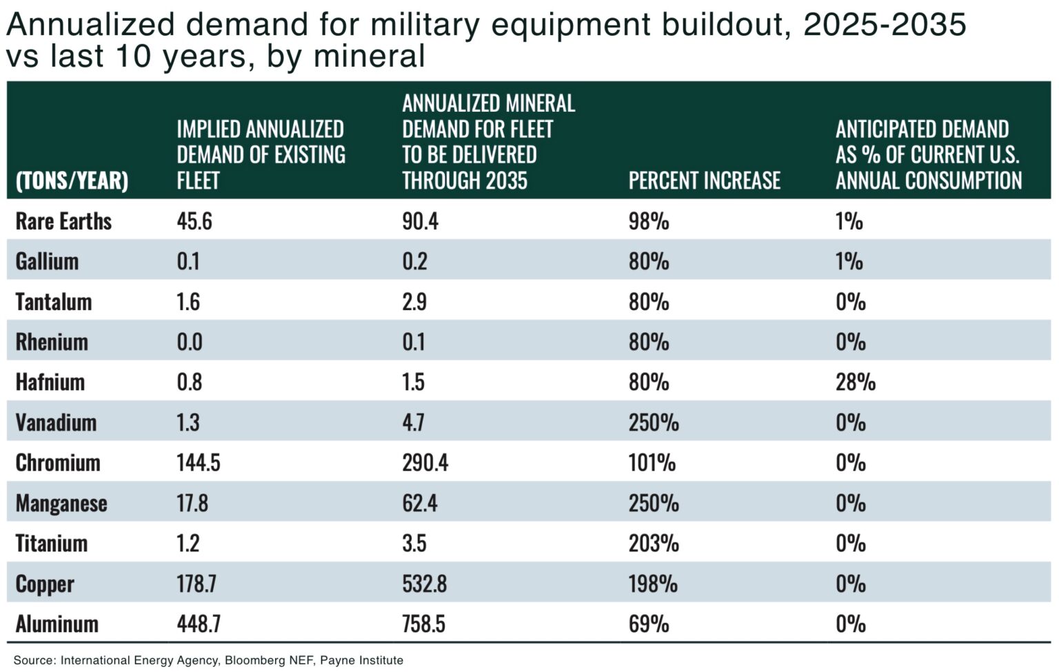 Critical minerals demand to surge up to 135% on defense and 400% on ...