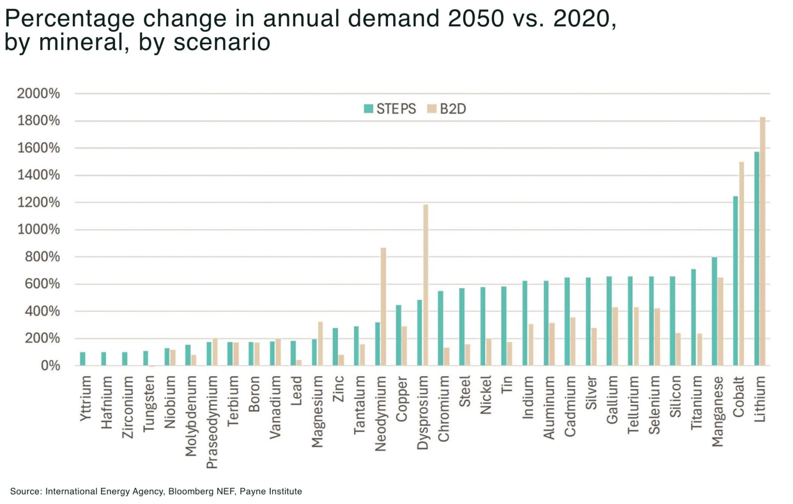 Critical minerals demand to surge up to 135% on defense and 400% on ...
