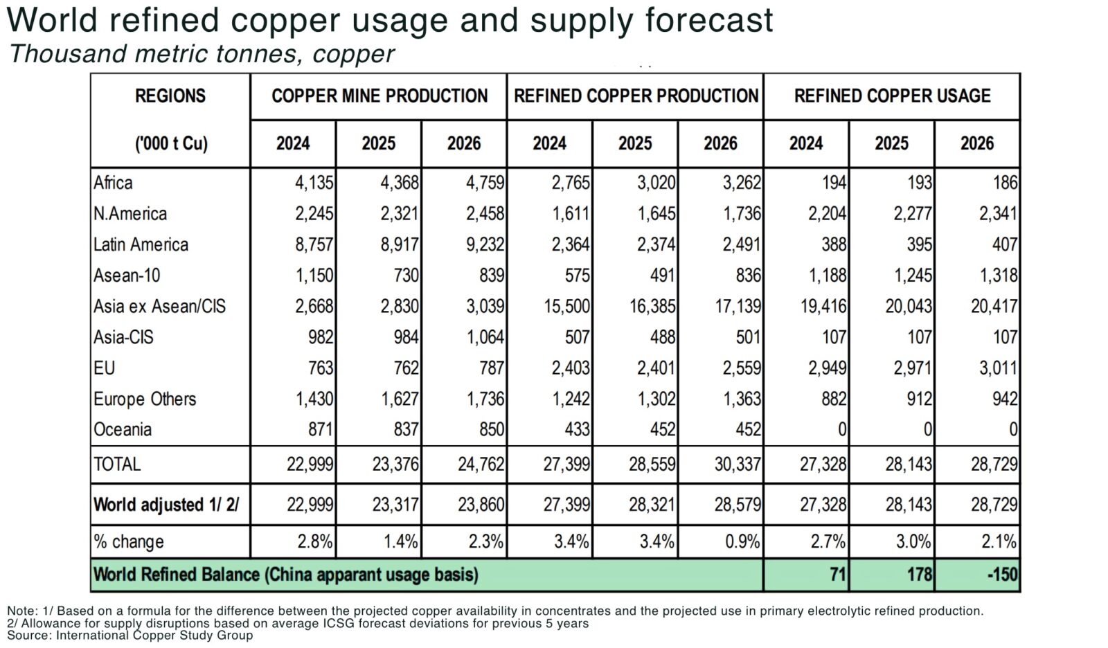 International Copper Study Group warns of 150,000t deficit in 2026 ...