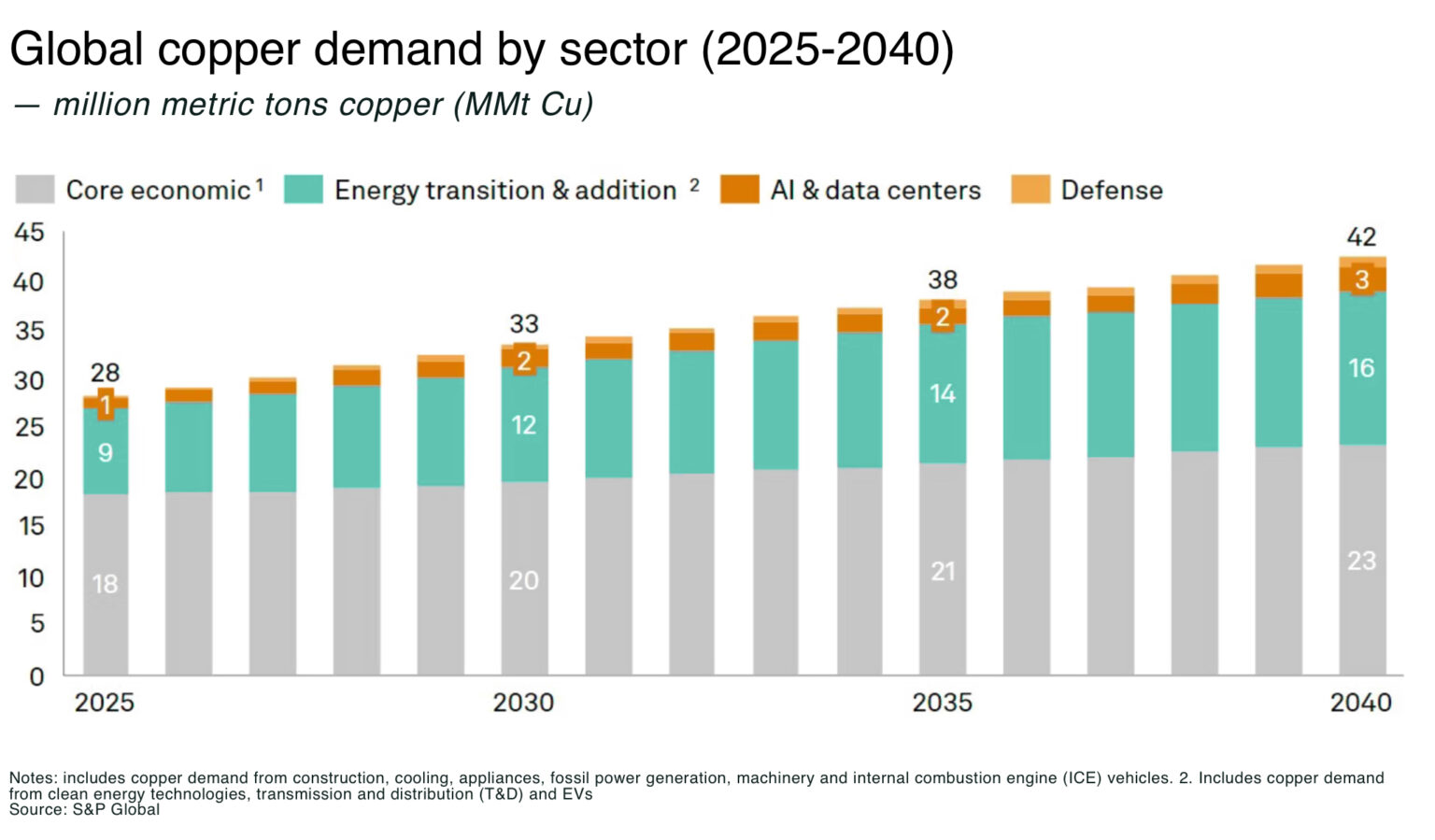 Can copper hit $15,000 in 2026? - The Oregon Group - Critical Minerals ...