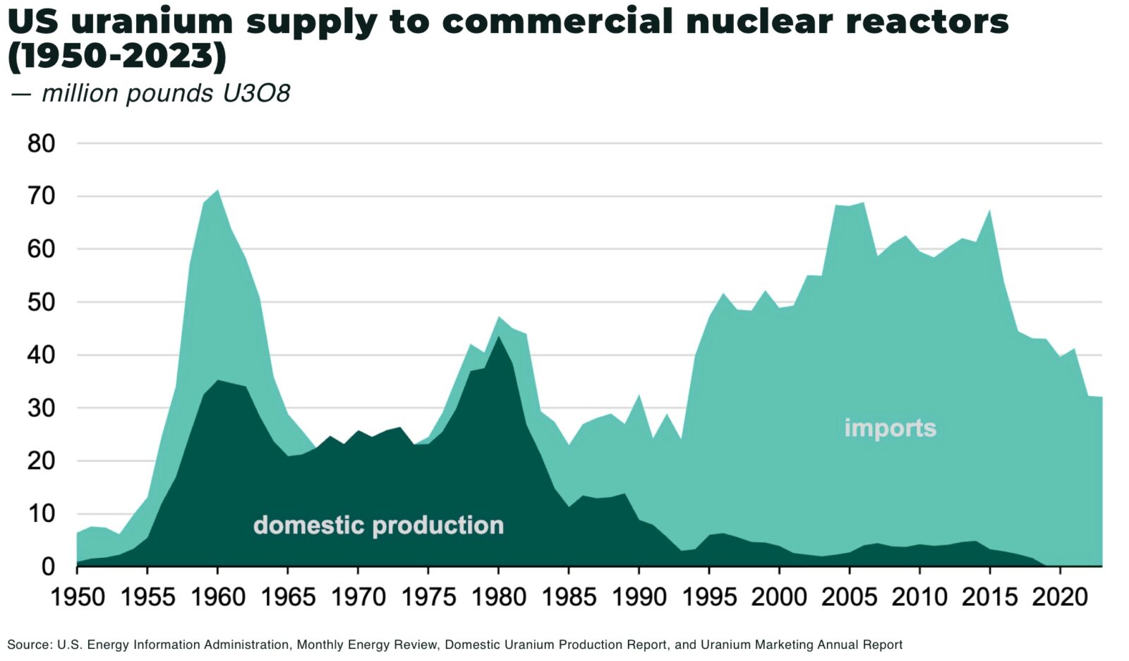 US plans $2.7 billion investment to restore uranium enrichment - The ...