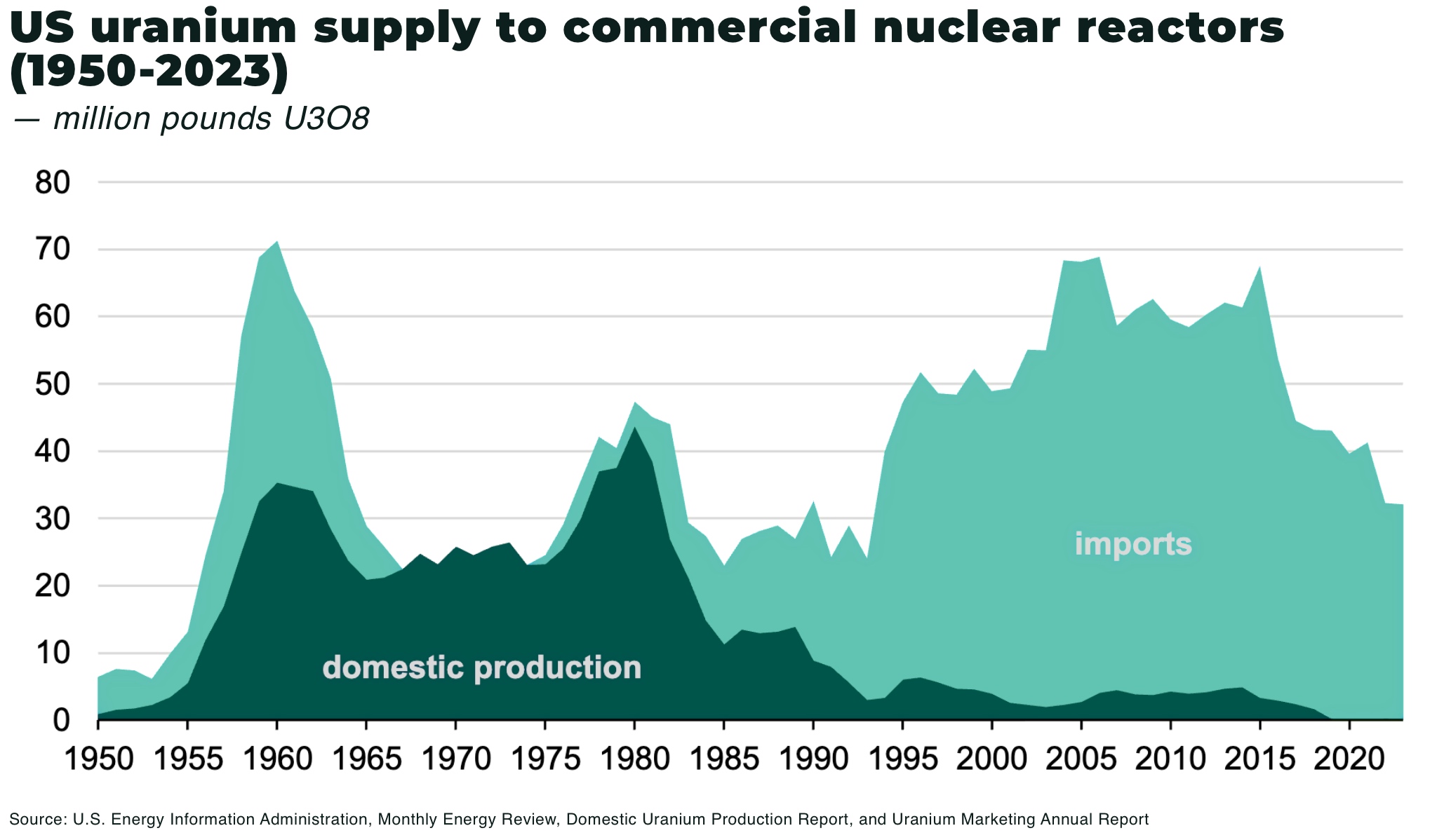 US plans $2.7 billion investment to restore uranium enrichment - The Oregon Group - Critical ...