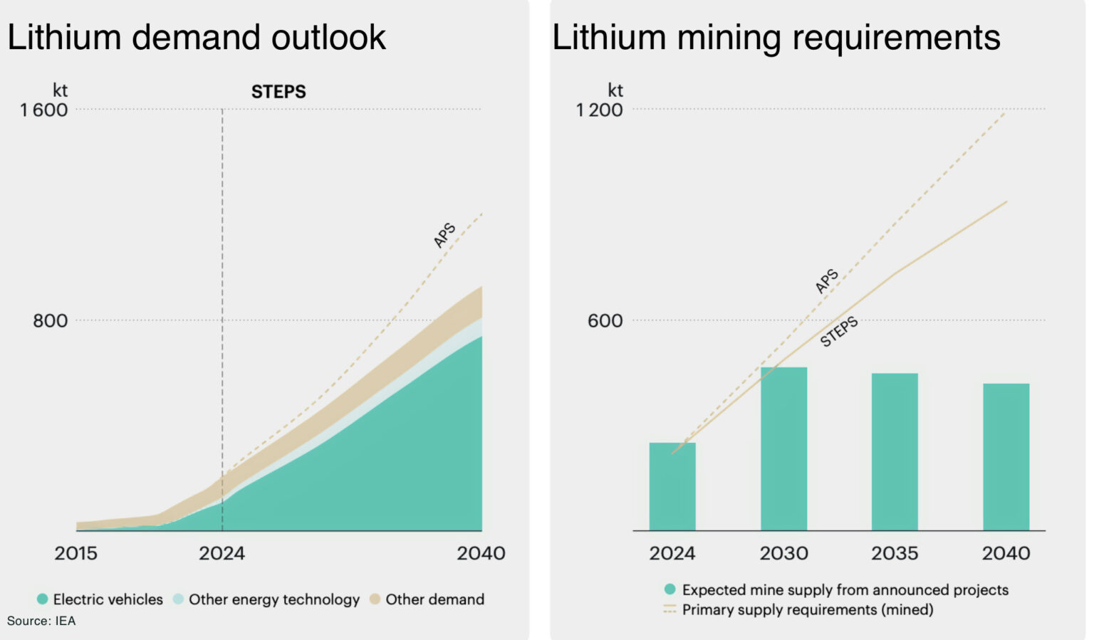 Can lithium hit $30,000 in 2026? - The Oregon Group - Critical Minerals ...