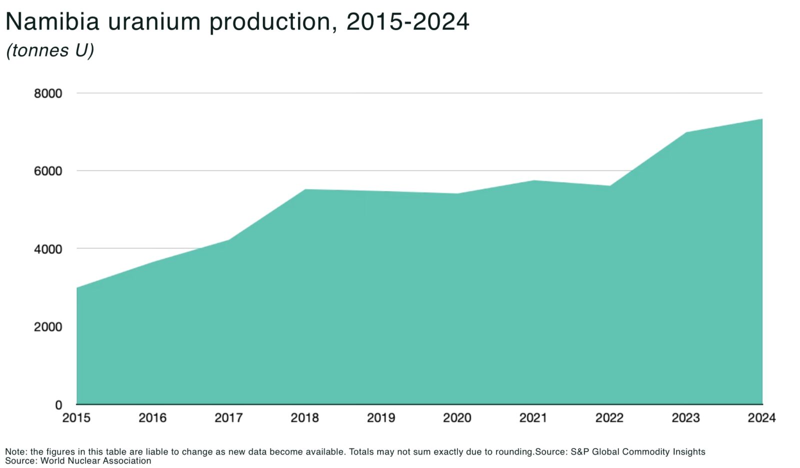 Namibia’s strategic ascent in the global uranium supply chain - The ...