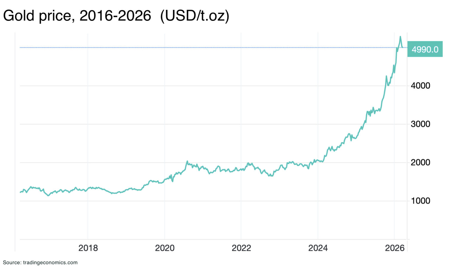 What has to break for gold to hit $10,000 - The Oregon Group - Critical ...