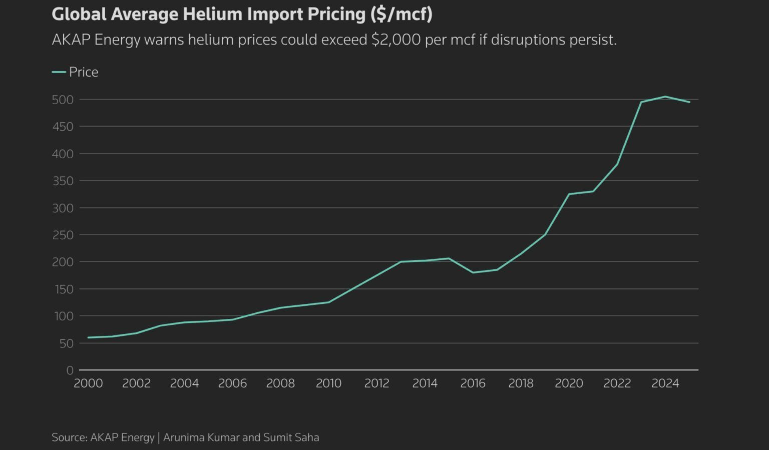 Helium crisis puts US in control of semiconductor supply chain - The ...